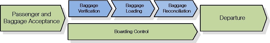 Baggage Reconciliation System | IATA Compliant Baggage Tracking Solution